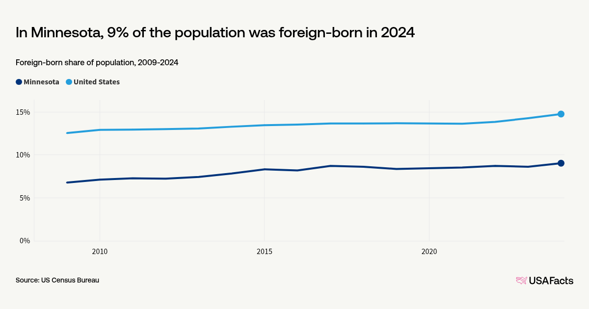 How many immigrants are in Minnesota? | USAFacts