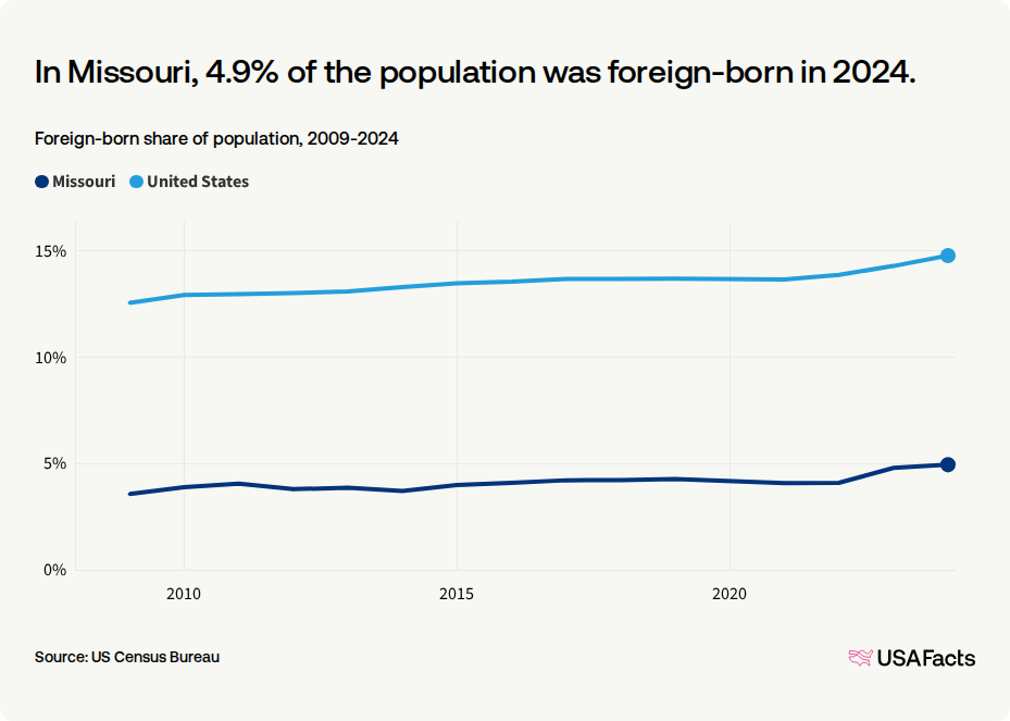 How many immigrants are in Missouri? | USAFacts