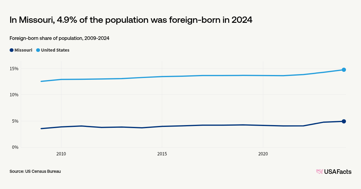 How many immigrants are in Missouri? | USAFacts