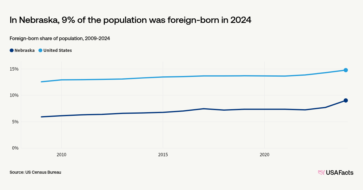 How many immigrants are in Nebraska? | USAFacts