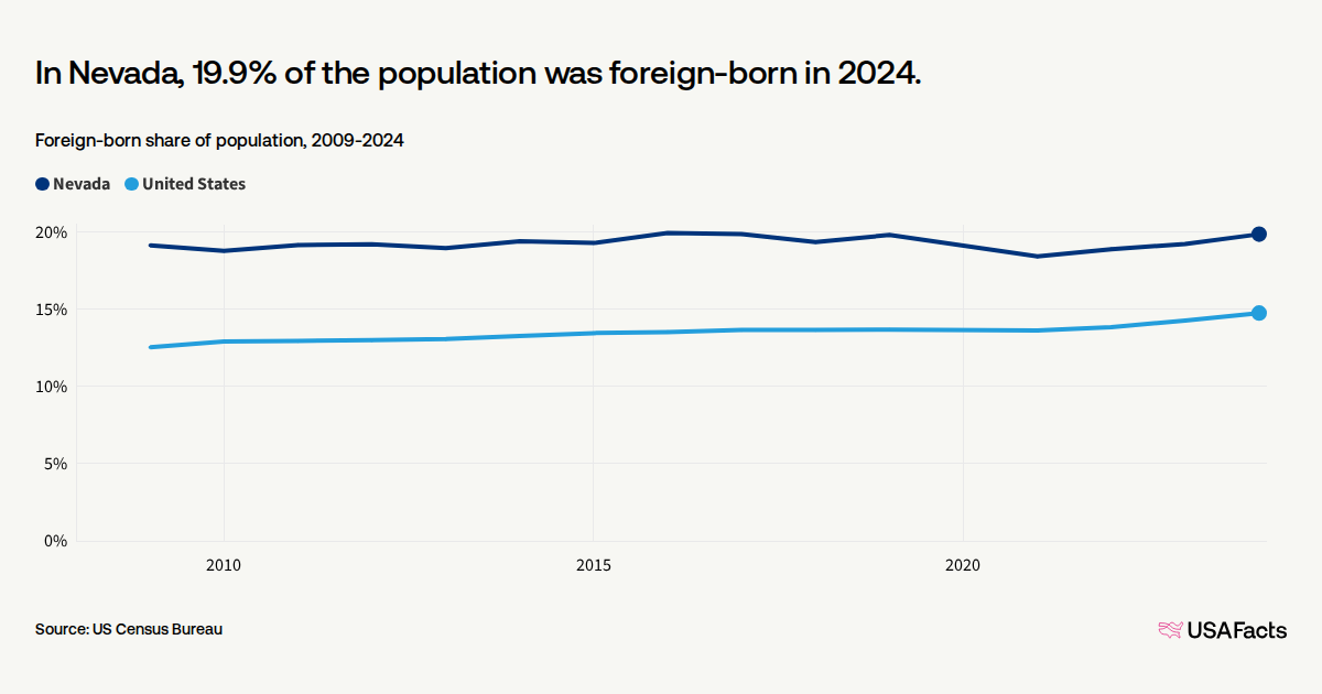 How many immigrants are in Nevada? | USAFacts