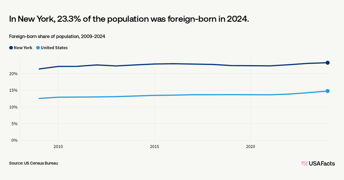 How many immigrants are in New York? | USAFacts