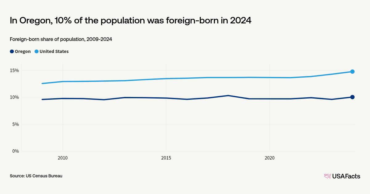 How many immigrants are in Oregon? | USAFacts
