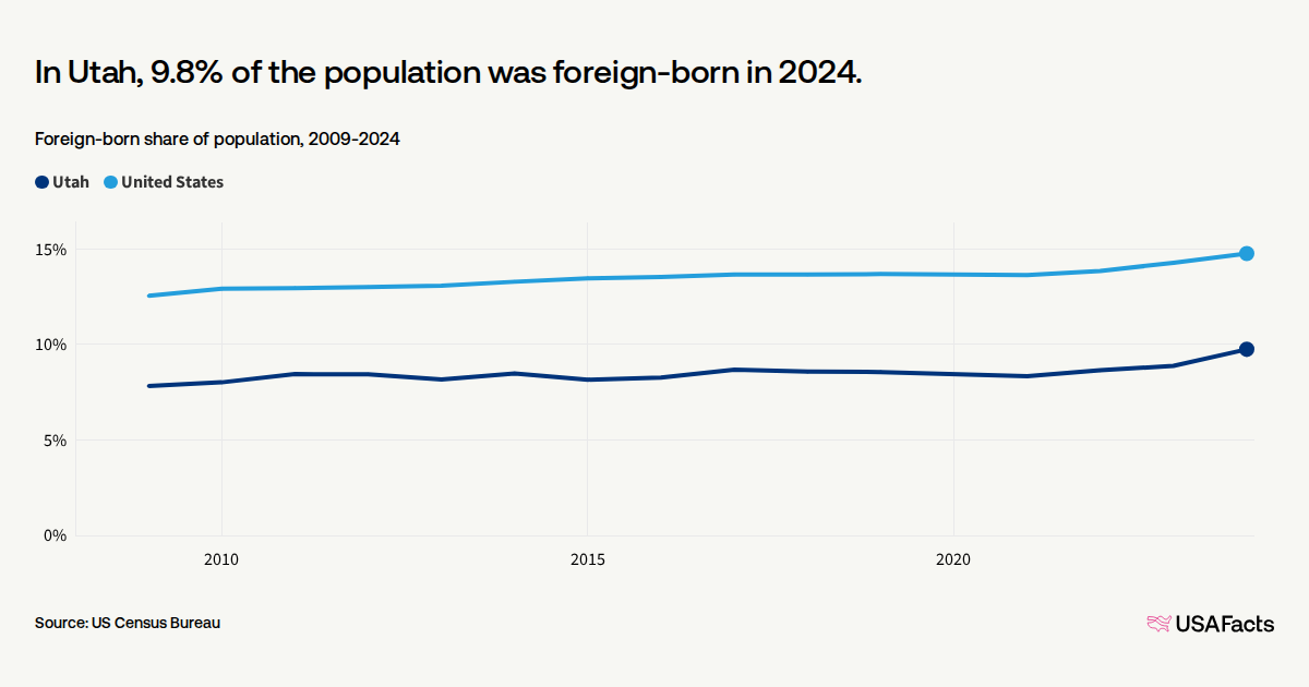 How many immigrants are in Utah? | USAFacts