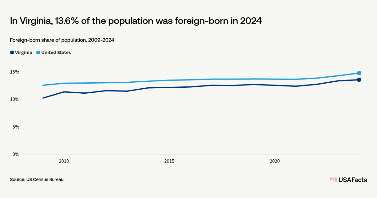How many immigrants are in Virginia? | USAFacts