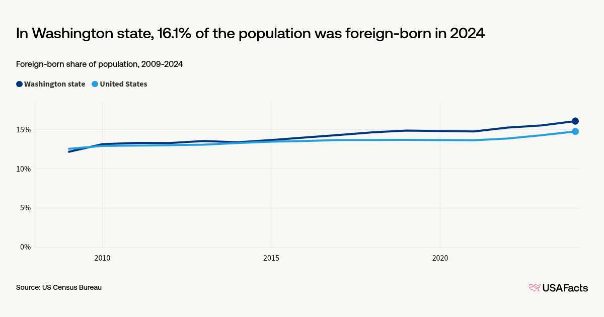 How many immigrants are in Washington state? | USAFacts