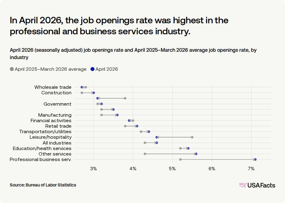 How many job openings are there in the US? | USAFacts