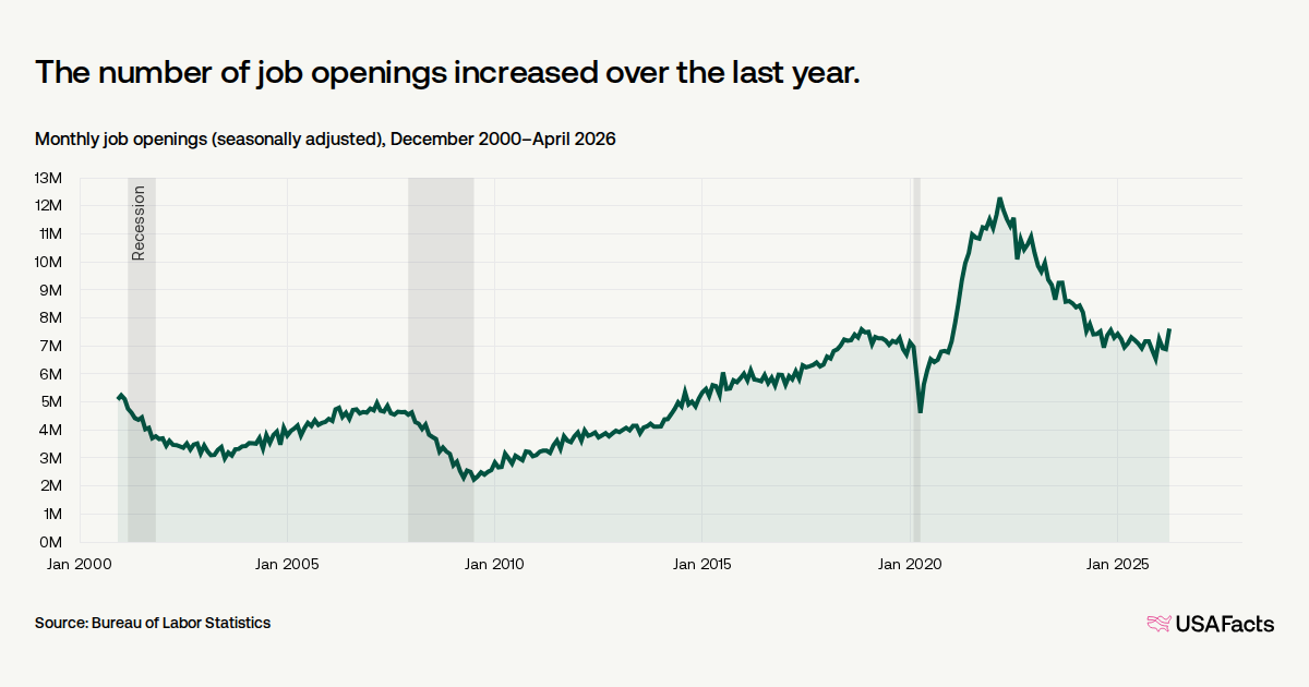 How many job openings are there in the US? | USAFacts