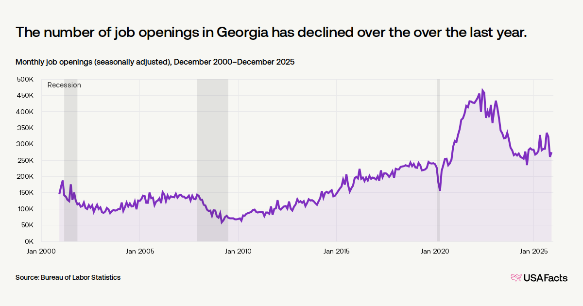 How many job openings are there in Georgia? | USAFacts