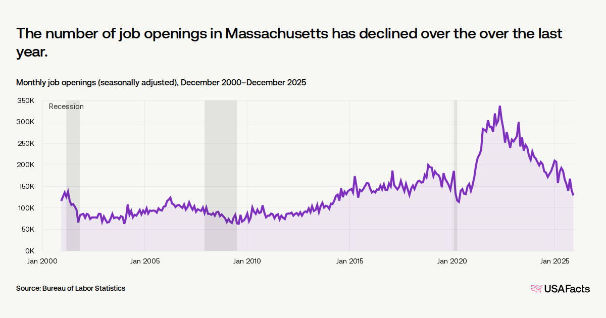 How many job openings are there in Massachusetts? | USAFacts