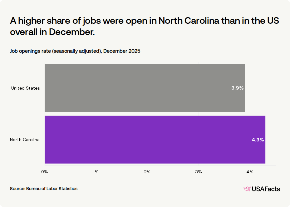 How many job openings are there in North Carolina? | USAFacts