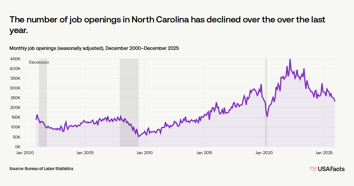How many job openings are there in North Carolina? | USAFacts