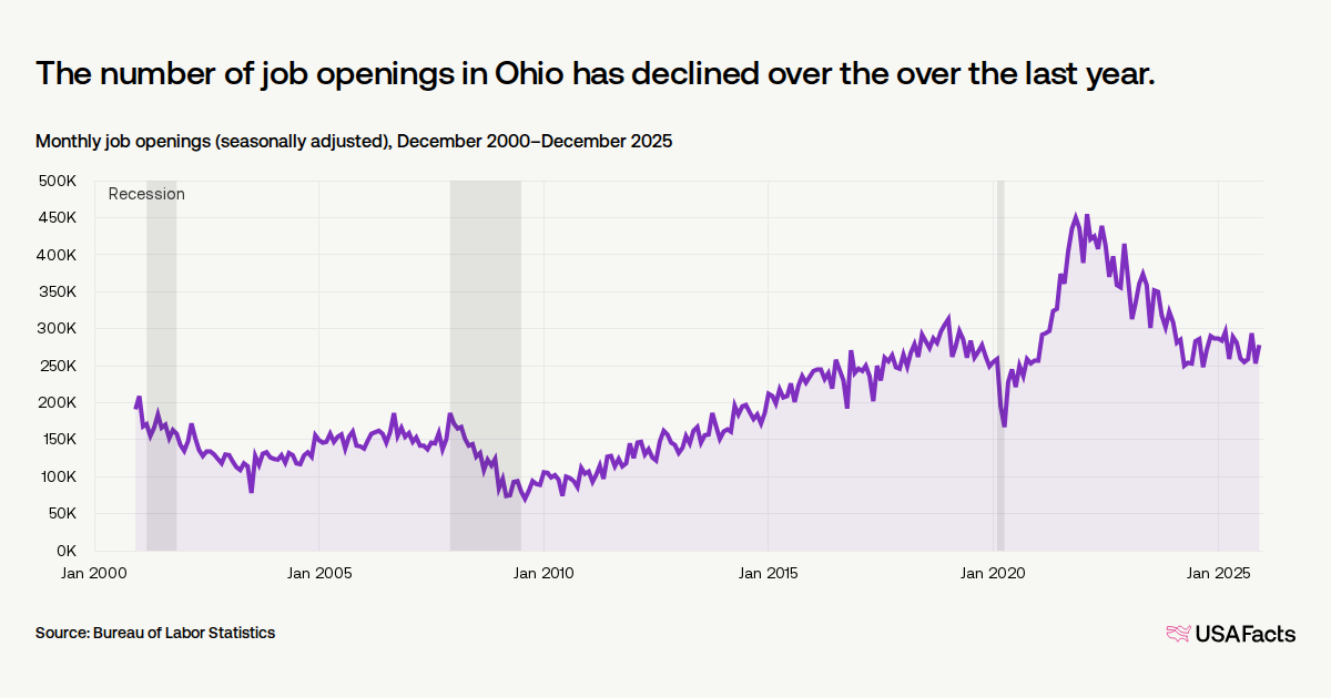How many job openings are there in Ohio? | USAFacts