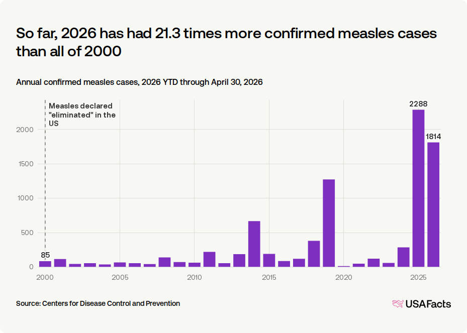 How many measles cases are there in the US? | USAFacts