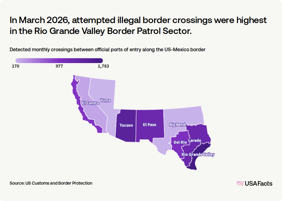 How many illegal crossings are attempted at the US-Mexico border each ...
