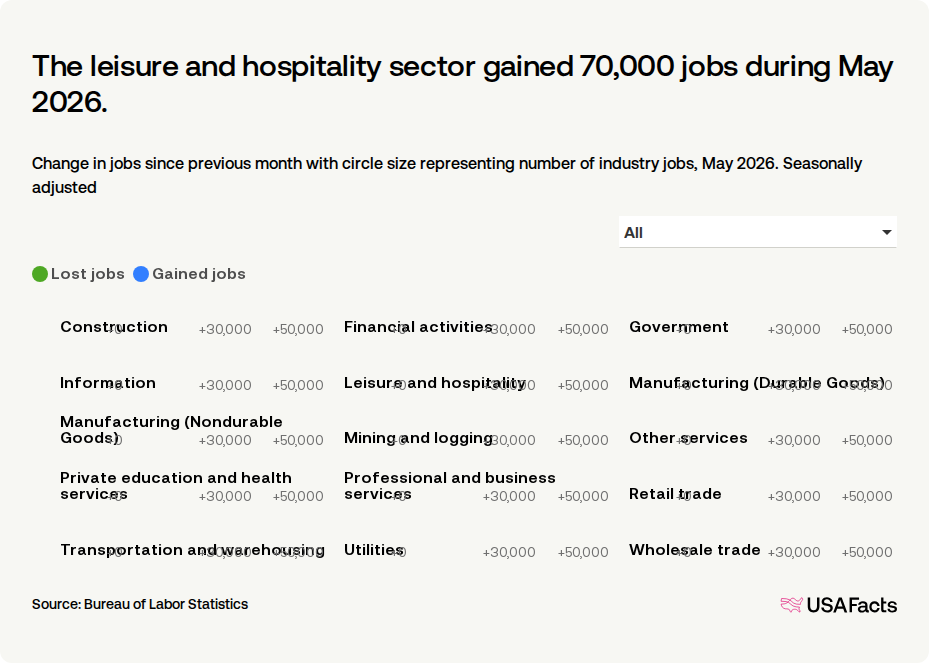How many jobs were added in the US last month? | USAFacts