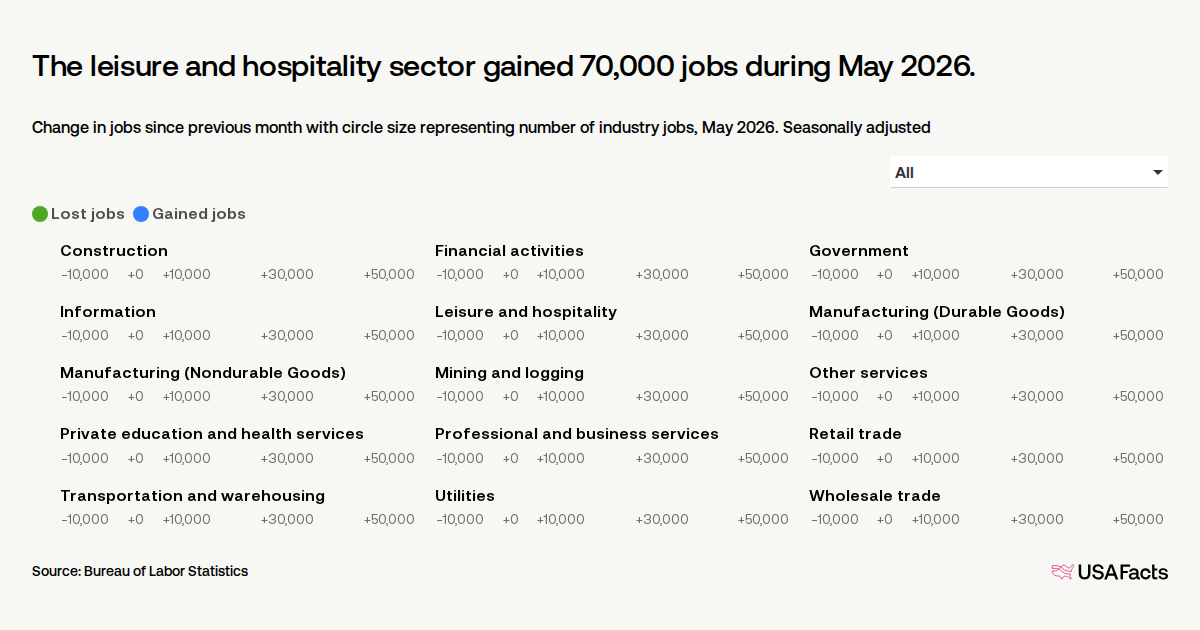 How many jobs were added in the US last month? | USAFacts