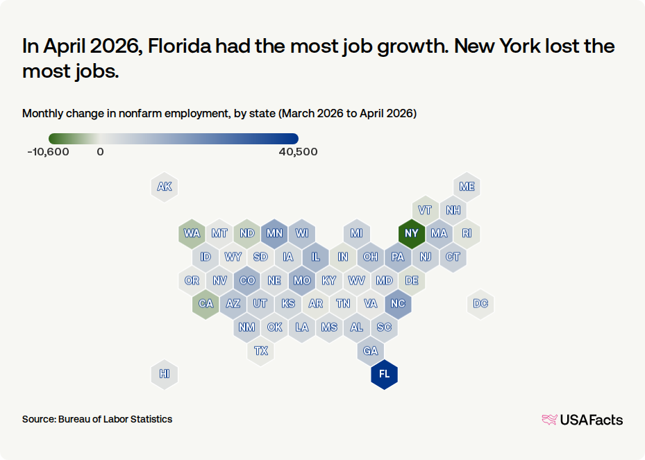 How many jobs were added in the US last month? | USAFacts