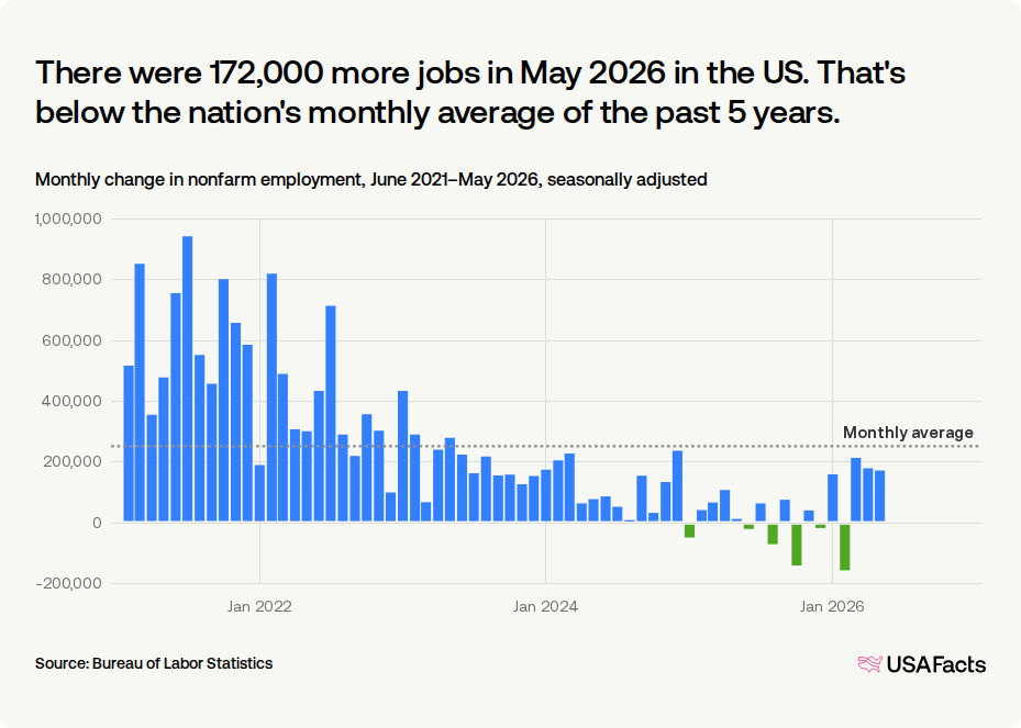 How many jobs were added in the US last month? | USAFacts