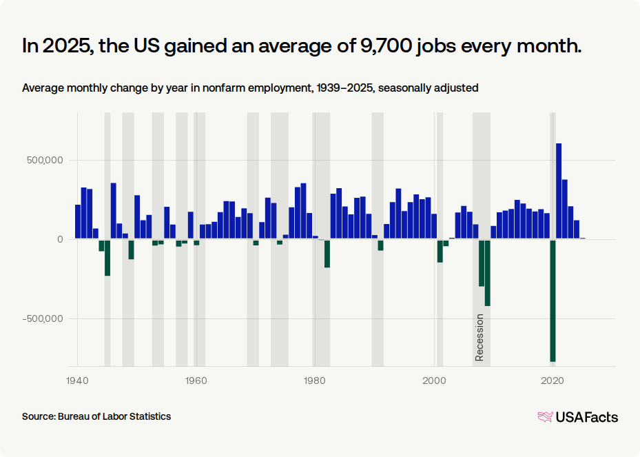 How many jobs were added in the US last month? | USAFacts