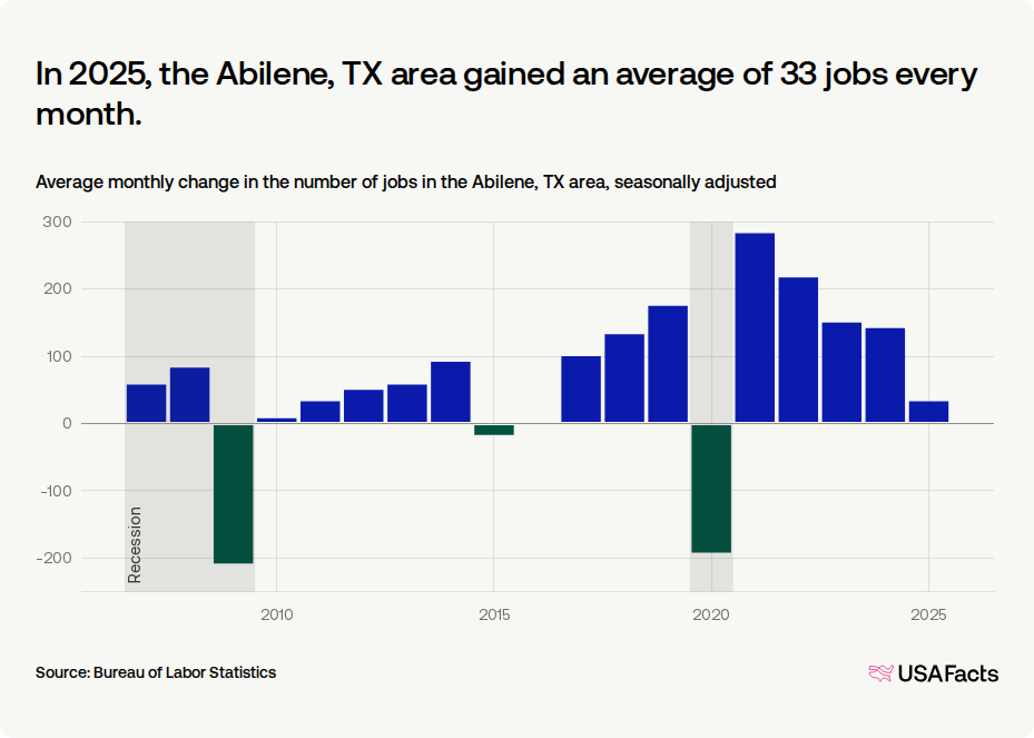 How many jobs were lost in Abilene, TX area last month? | USAFacts