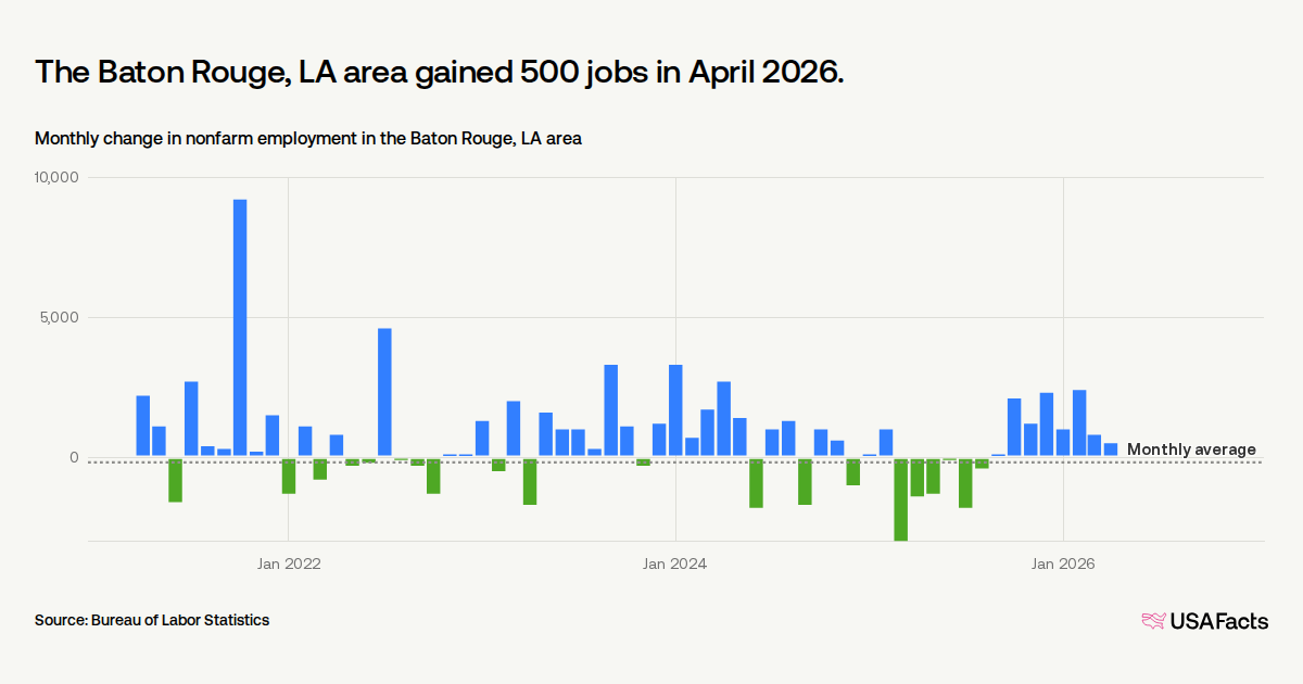 How many jobs were added in Baton Rouge, LA area last month? | USAFacts