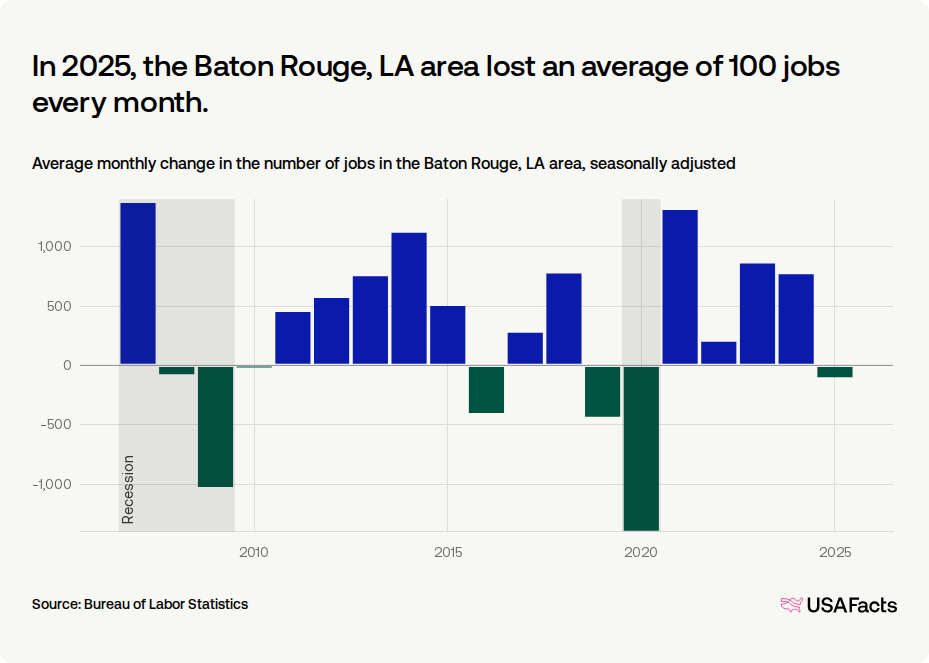 How many jobs were added in Baton Rouge, LA area last month? | USAFacts