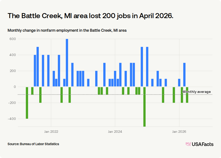 How many jobs were lost in Battle Creek, MI area last month? | USAFacts