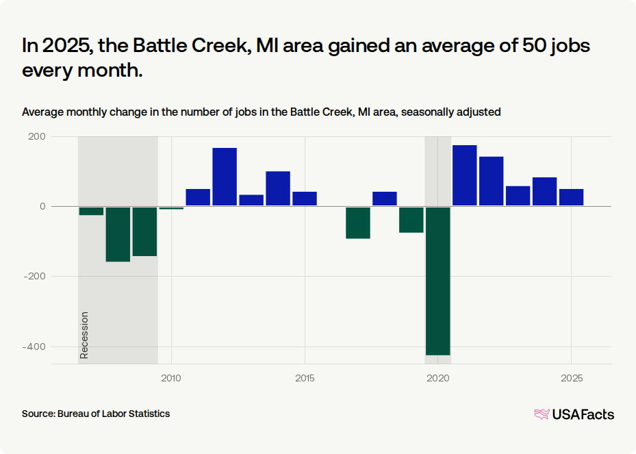 How many jobs were lost in Battle Creek, MI area last month? | USAFacts