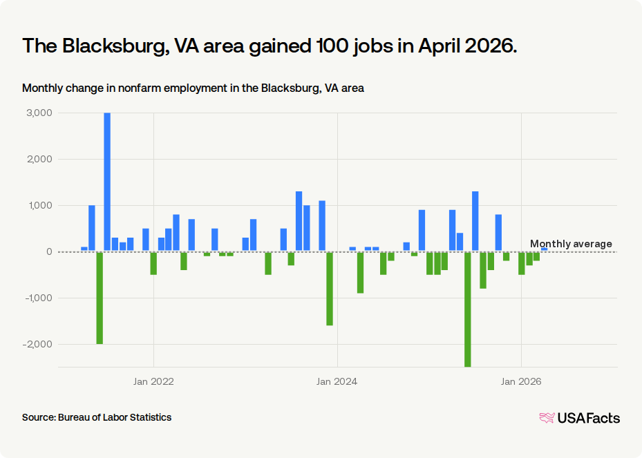 How many jobs were added in Blacksburg, VA area last month? | USAFacts