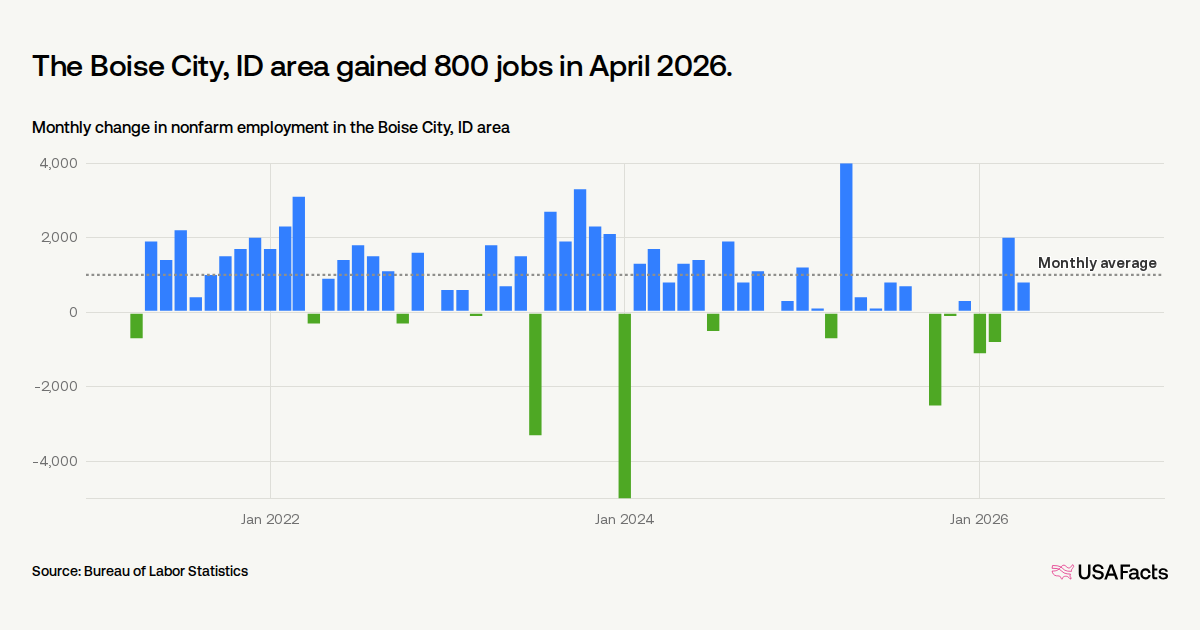How many jobs were added in Boise City, ID area last month? | USAFacts