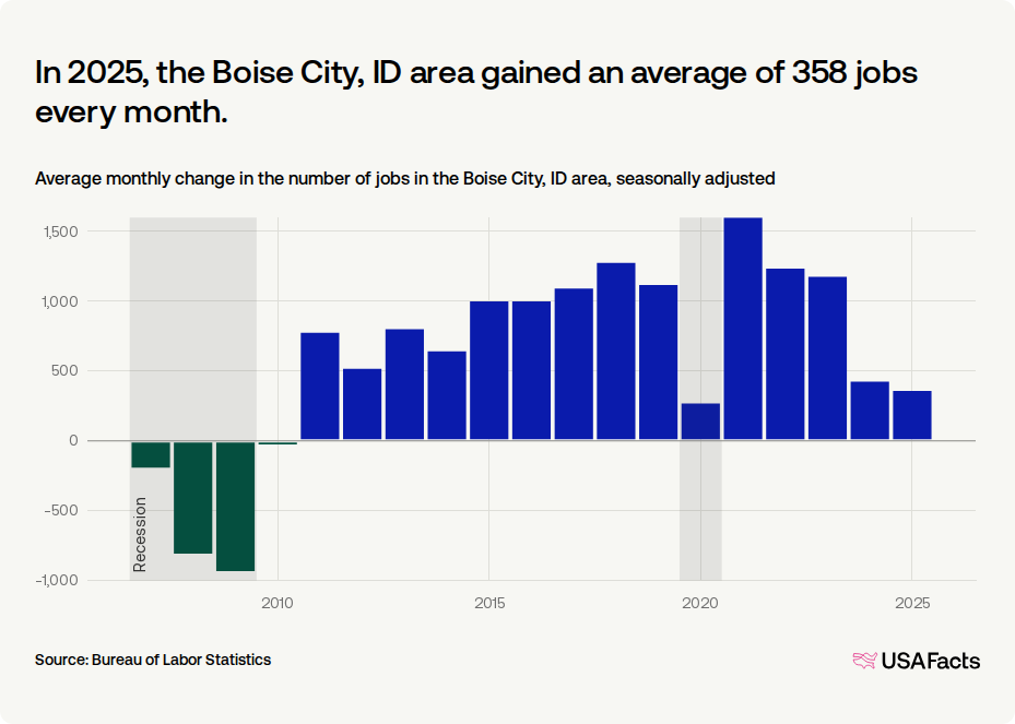 How many jobs were added in Boise City, ID area last month? | USAFacts