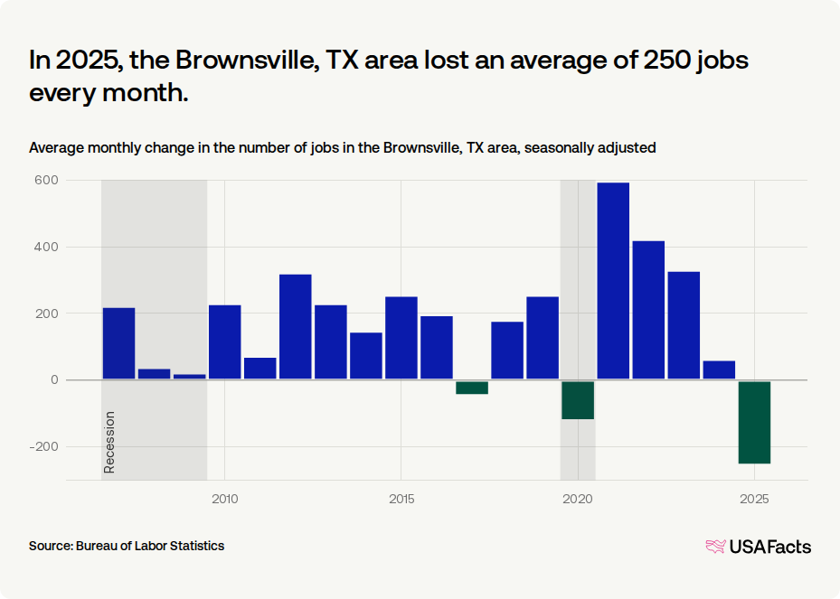 How many jobs were lost in Brownsville, TX area last month? | USAFacts