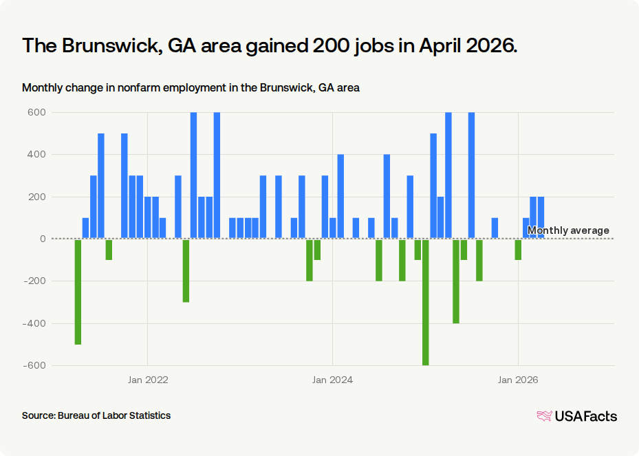 How many jobs were added in Brunswick, GA area last month? | USAFacts