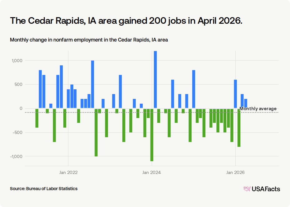 How many jobs were added in Cedar Rapids, IA area last month? | USAFacts