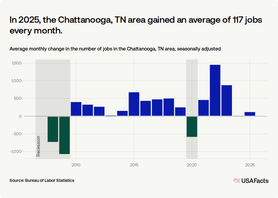 How many jobs were lost in Chattanooga, TN area last month? | USAFacts