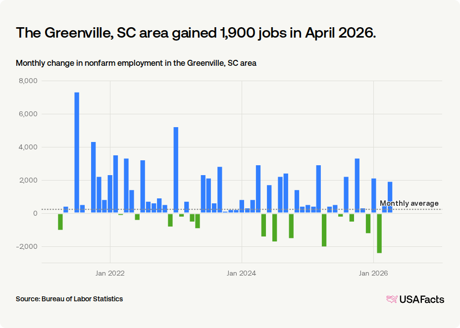 How many jobs were added in Greenville, SC area last month? | USAFacts