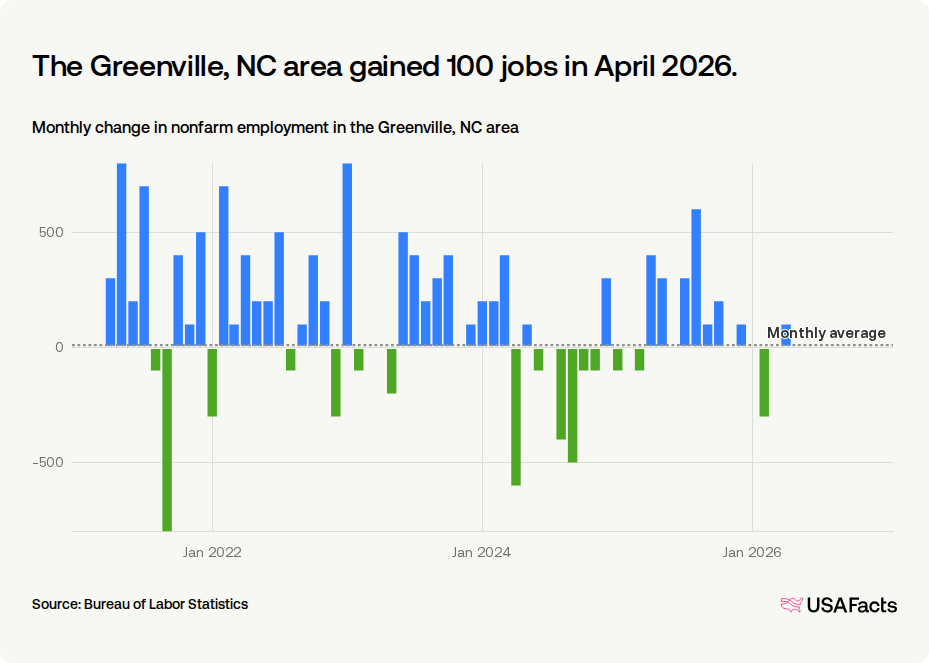 How many jobs were added in Greenville, NC area last month? | USAFacts