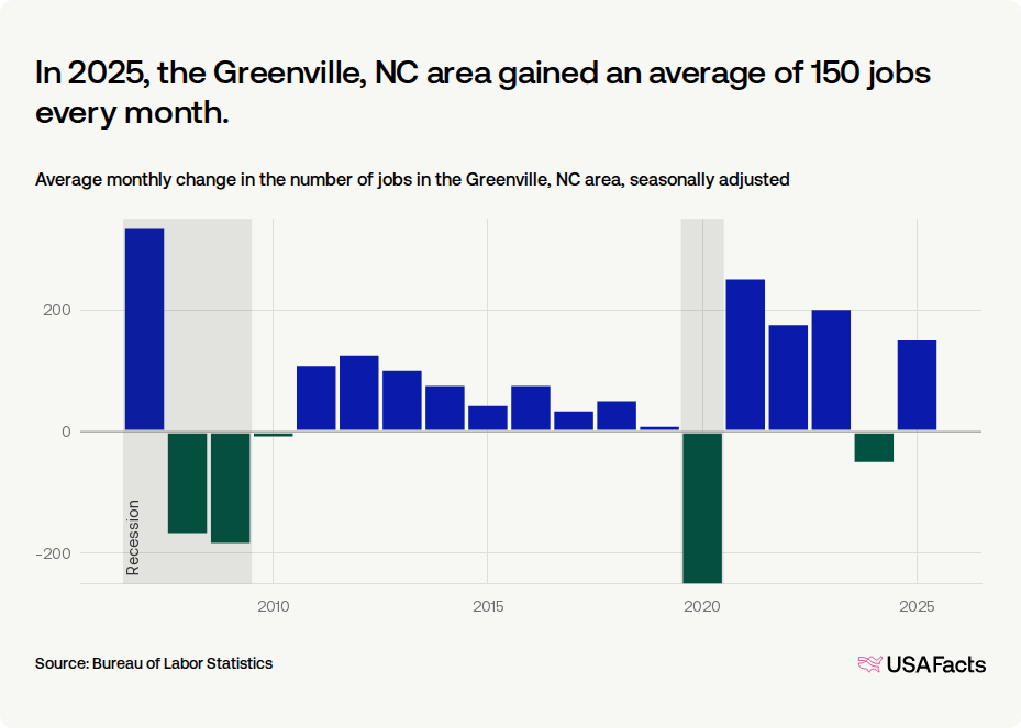 How many jobs were added in Greenville, NC area last month? | USAFacts