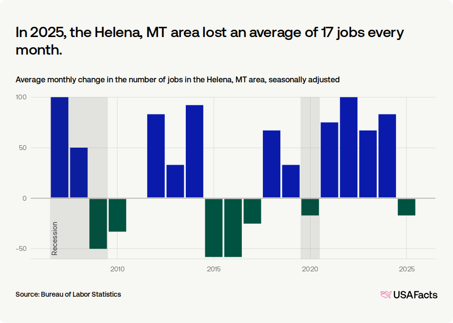 How many jobs were lost in Helena, MT area last month? | USAFacts