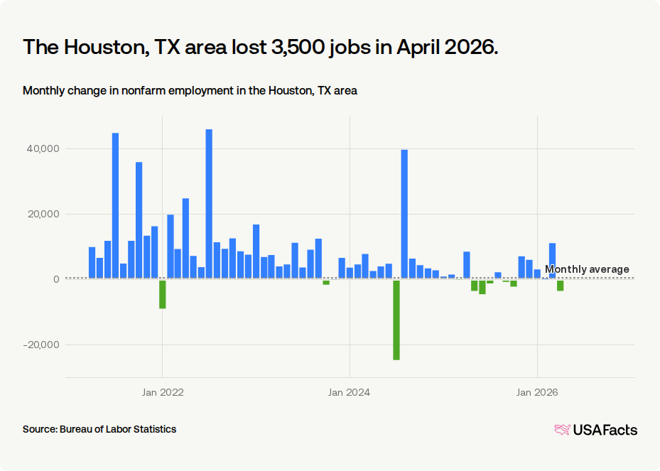 How many jobs were lost in Houston, TX area last month? | USAFacts