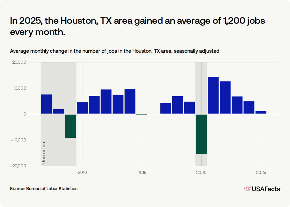 How many jobs were lost in Houston, TX area last month? | USAFacts