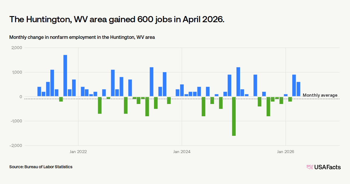 How many jobs were added in Huntington, WV area last month? | USAFacts