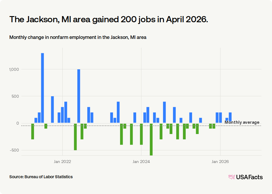 How many jobs were added in Jackson, MI area last month? | USAFacts