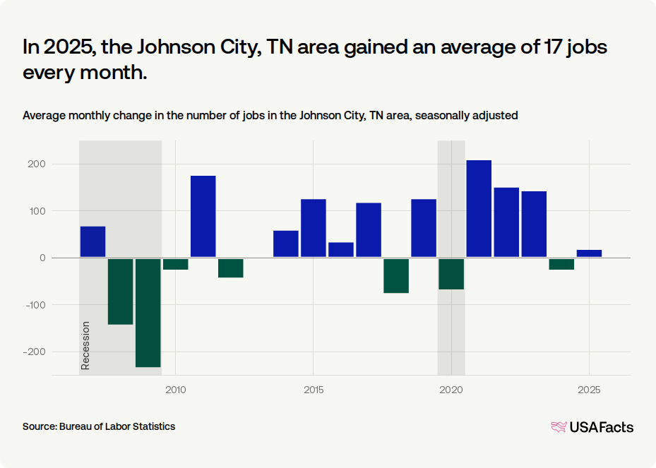 How many jobs were added in Johnson City, TN area last month? | USAFacts