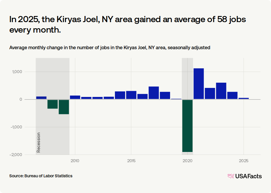 How many jobs were added in Kiryas Joel, NY area last month? | USAFacts