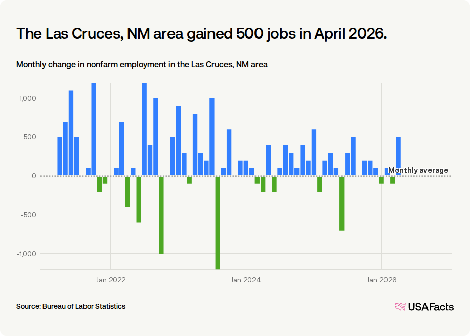 How many jobs were added in Las Cruces, NM area last month? | USAFacts