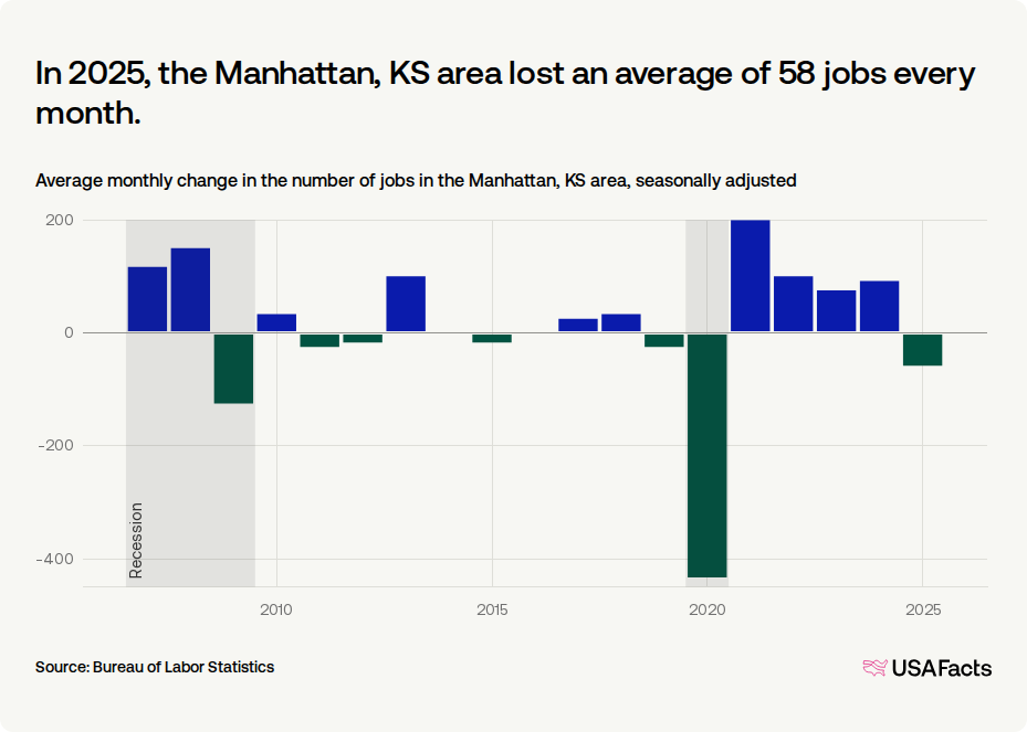 How many jobs were lost in Manhattan, KS area last month? | USAFacts
