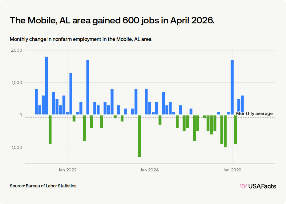 How many jobs were added in Mobile, AL area last month? | USAFacts