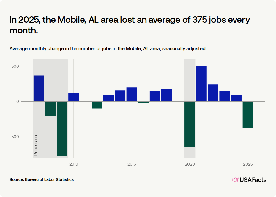 How many jobs were added in Mobile, AL area last month? | USAFacts